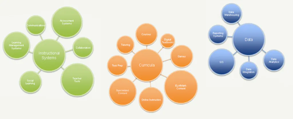 Mapping the Edtech Market | EdSurge News