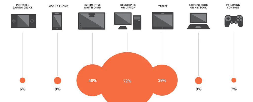 Games, Graphs and Glory: How Teachers Bring Digital Play to the ...