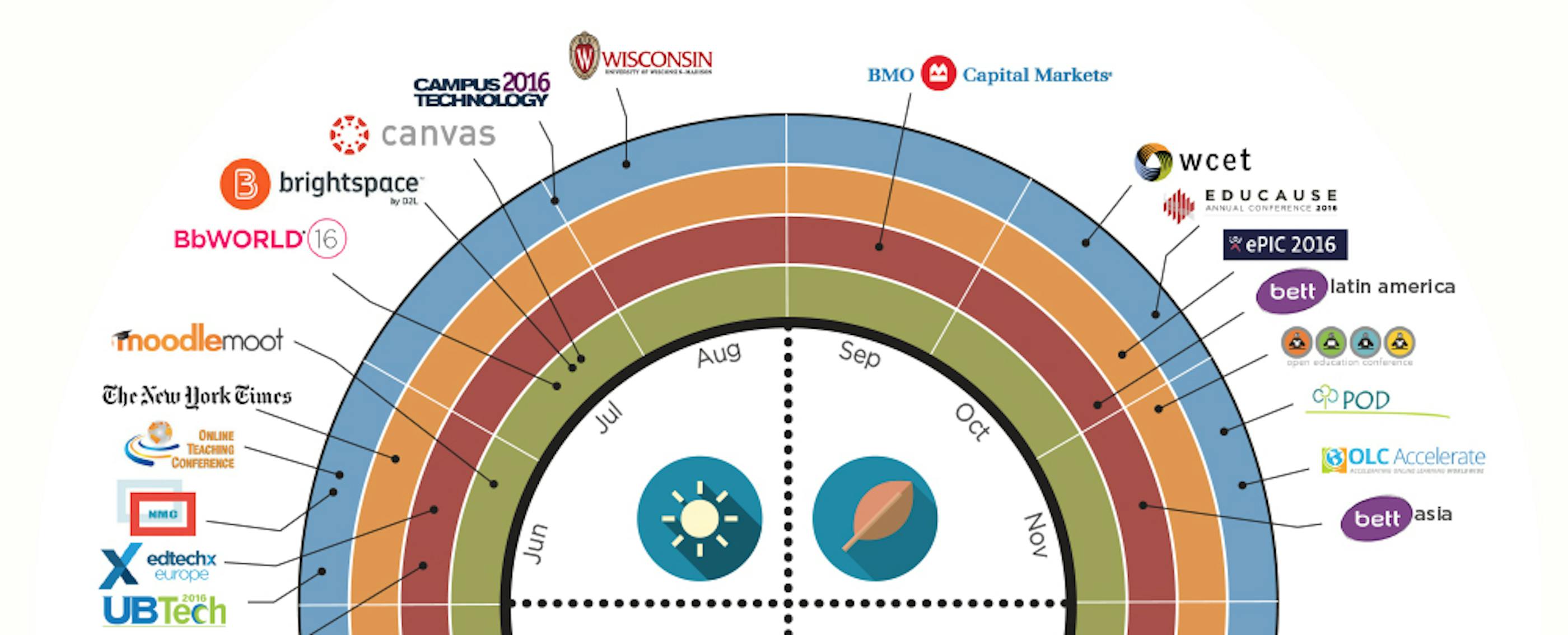 Higher-Ed Edtech Conferences You Need to Know | EdSurge News